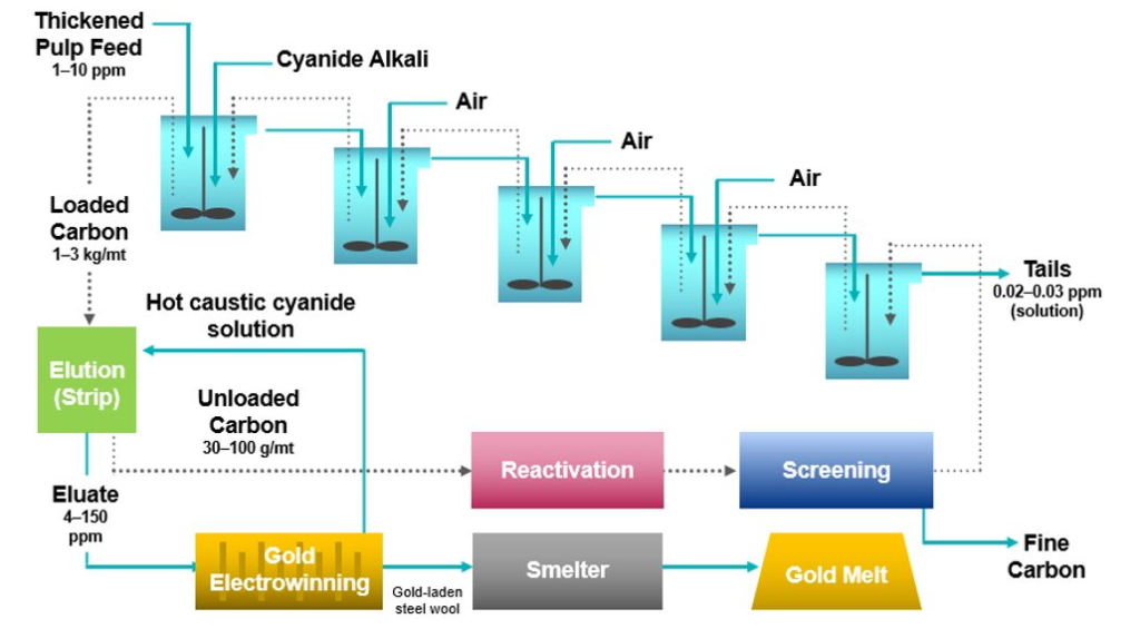 Gold Recovery | Calgon Carbon Corporation