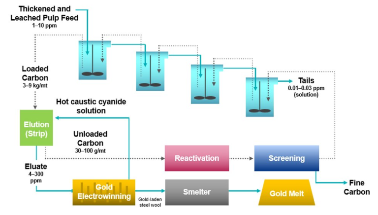 Gold Recovery | Calgon Carbon Corporation