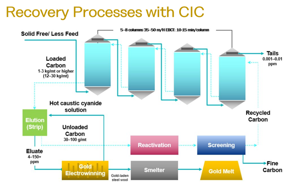 Gold Recovery | Calgon Carbon Corporation