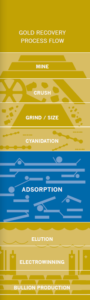 Gold Recovery | Calgon Carbon Corporation